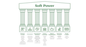 Soft Power Index 2022 : La Tunisie dans le Top 10 des pays africains les plus influents au monde