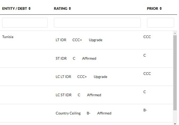 Fitch Ratings relève la note de la Tunisie à « CCC+
