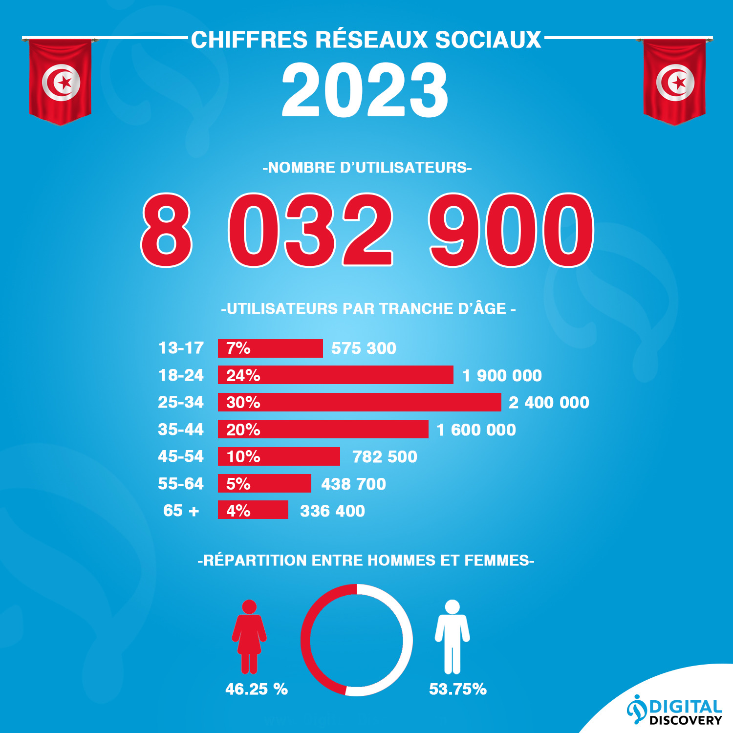 Les chiffres clés des réseaux sociaux en Tunisie