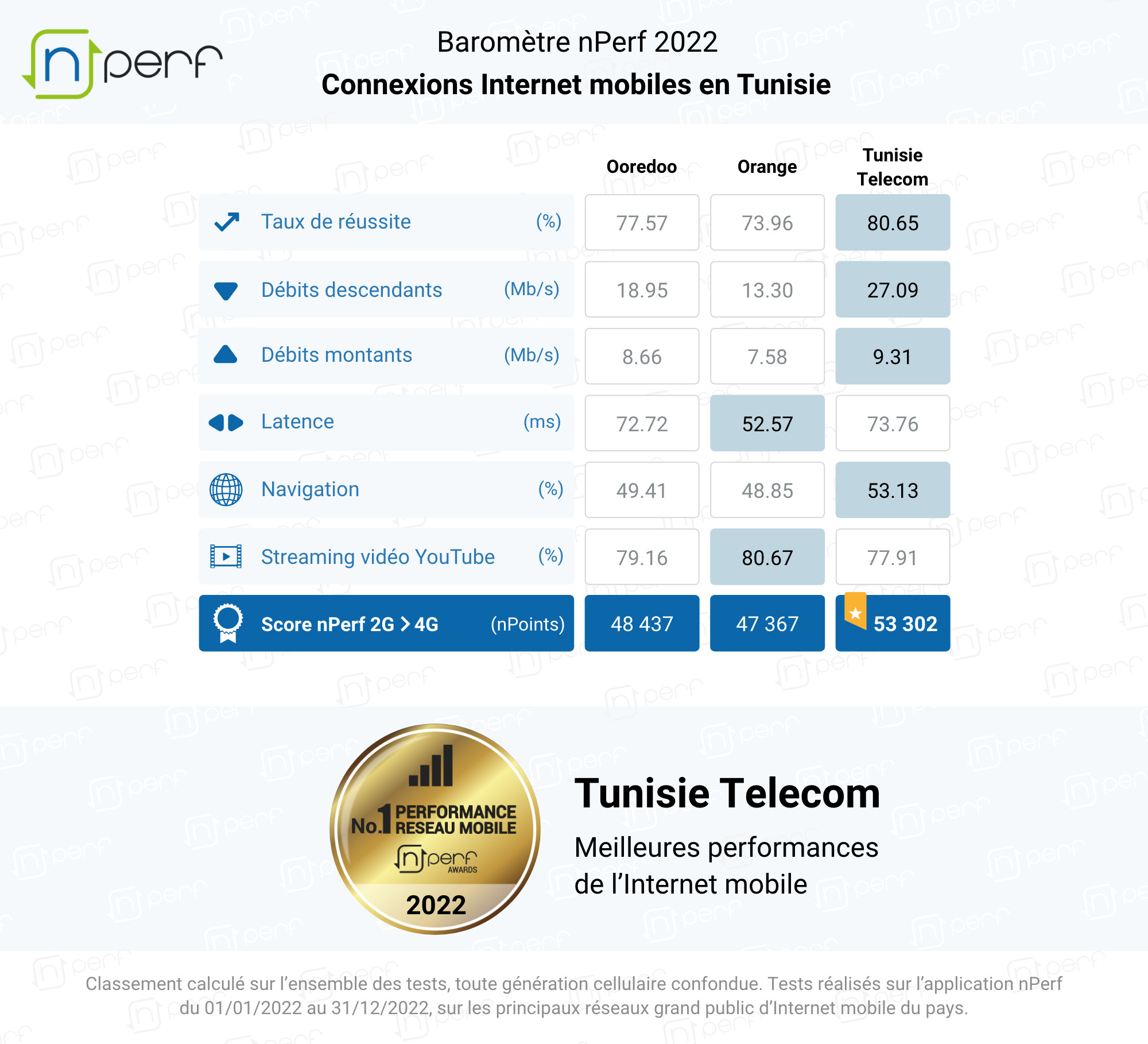 Baromètre des connexions Internet mobiles en Tunisie