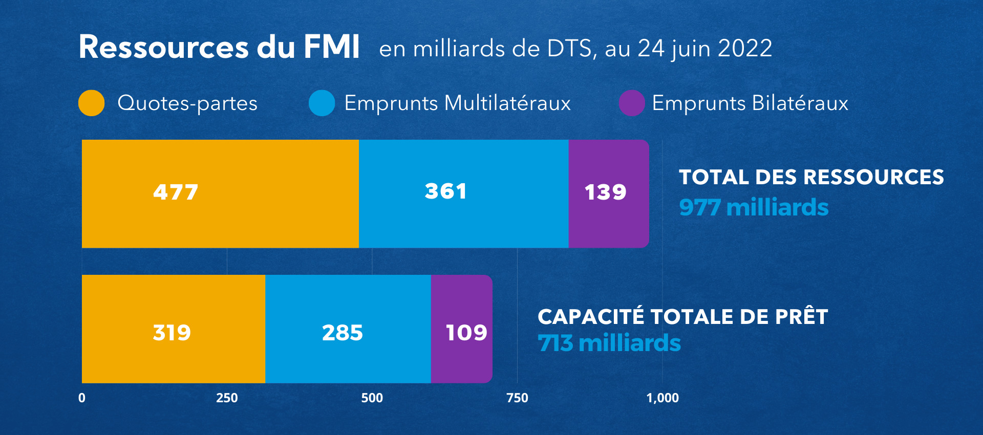 D’où proviennent les ressources financières du FMI
