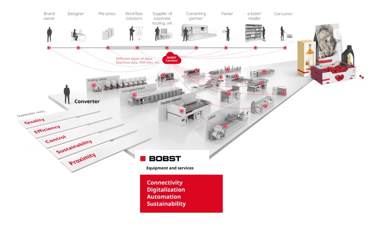 BOBST dévoile des solutions innovantes et noue des partenariats ...